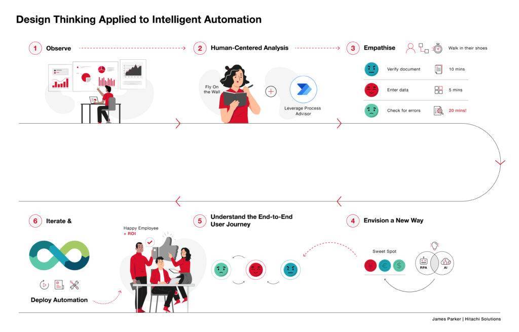 L’importance du Design Thinking dans la mise en place de l’Intelligent ...