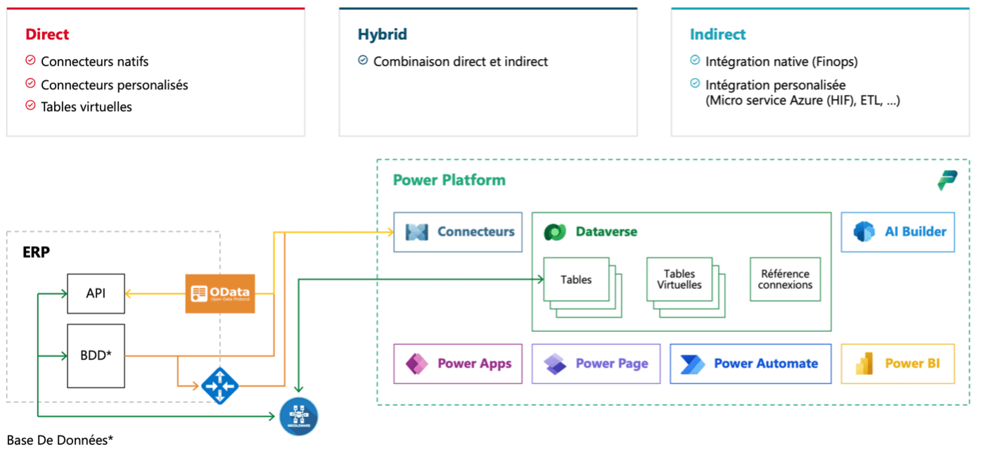 Renforcer son ERP avec Power Platform : What, Why, and How | Hitachi ...
